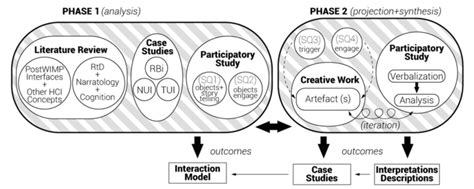 Research Structure And The Relationship Between The Methods