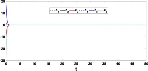 Synchronization Errors For The Two Drive Systems 4 10 4 11 And The