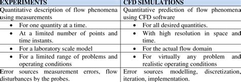 Experiments Vs CFD Simulation Download Table