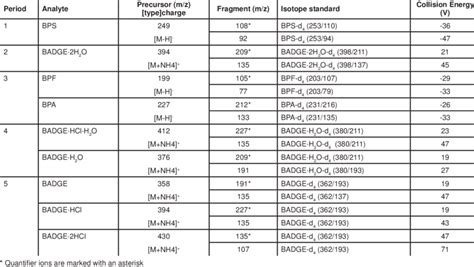 list of target analytes with ms ms parameters download scientific diagram
