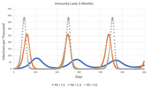 Seirs Model With 12 Weeks 3 Months Of Immunity Download Scientific