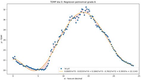 831 Regresión Polinomial De Grado M Ejercicio Temperatura Para Un Día Con Python Métodos