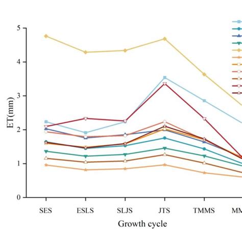 Daily Average Evapotranspiration At Each Growth Stage Estimated By The