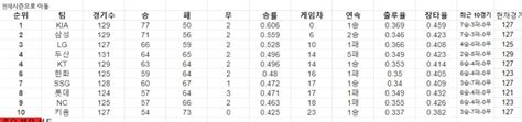 재밌는 선두 싸움과 4~5위 싸움 Mlbpark