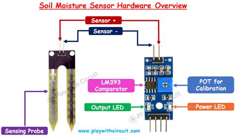Soil Moisture Sensor Interfacing With Arduino UNO