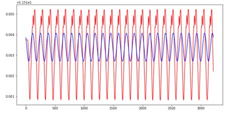 Strava Automatic Lap Detection Science4performance