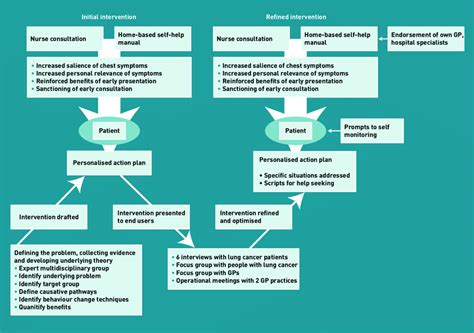 Progress Of Intervention Development Download Scientific Diagram