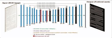 Figure 1 From Text Line Segmentation In Historical Document Images Using An Adaptive U Net