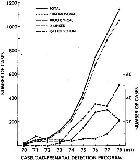 Prenatal Genetic Diagnosis In 3000 Amniocenteses New England Journal