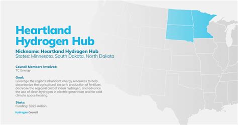 Us Hydrogen Hubs Heartland Hydrogen Hub Hydrogen Council