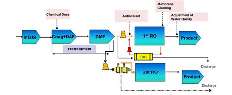 Schematic Diagram Of The Swro Desalination Pilot Plant In Gijang Korea