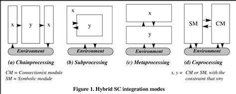 figure 1 from modular integration of connectionist and symbolic