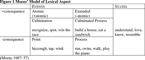 Figure 1 From Internal Structure Of Semelfactive Predicates In English
