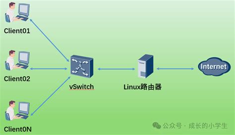 将linux主机配置为一台简单的路由器 linux 作为路由器 csdn博客