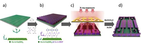 Scheme 1 Scheme Illustrating The Resist Free Patterning Of Oriented Download Scientific