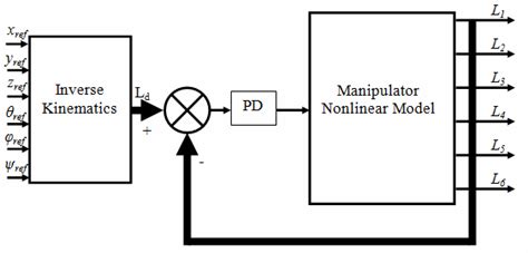 joint space pd controller download scientific diagram
