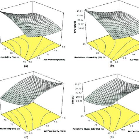 Three Dimensional 3d Response Surface Plot Indicating The Interaction