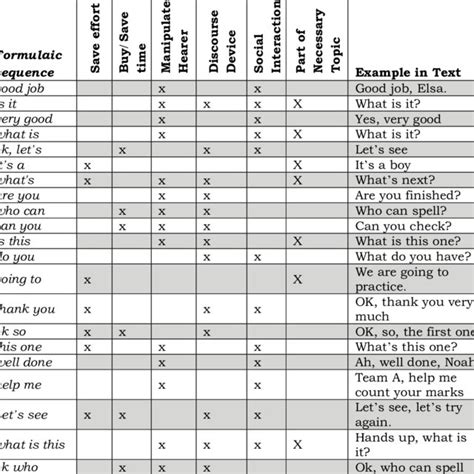 Formulaic Sequences And Their Functions Download Table