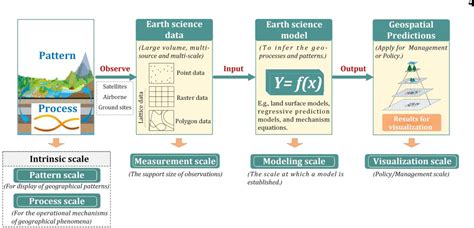Figure 1 From Principles And Methods Of Scaling Geospatial Earth Science Data Semantic Scholar