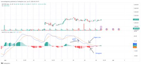 How To Find The Best Macd Settings For Your Trading Strategy