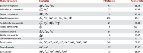 Phonetic Features With Corresponding Error Percentages Download