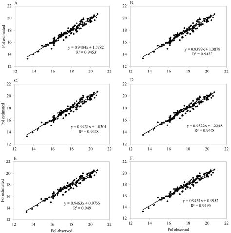 performance graph for pol observed versus pol estimated in the
