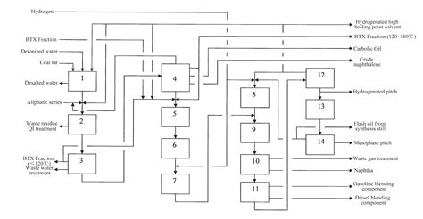 Process For Producing Mesophase Pitch By Hydrogenation Of High