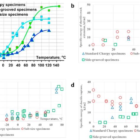 Temperature Dependencies Of The Total Specific Energy Of Fracture а Download Scientific