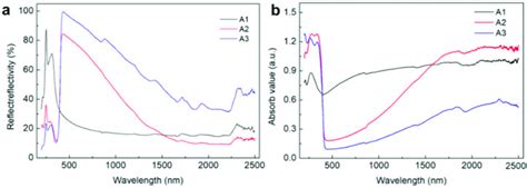 Uv Vis Nir Diffuse Reflectance A And Absorbance B Spectra Of The Download Scientific