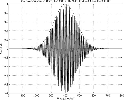 real gaussian windowed chirp time domain