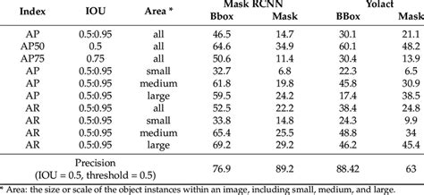 Crack Detection Results Using Mask Rcnn And Yolact Download
