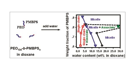 Solvent Induced Association And Micellization Of Rod−coil Diblock Copolymer Macromolecules