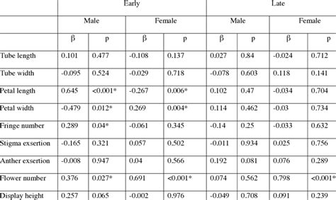 Results Of Multiple Linear Regressions Through Male And Female