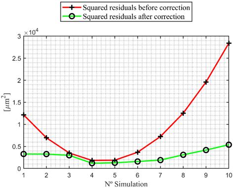 Comparison Of The Squared Residuals Before Correction And After Correction Download