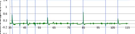 Oxygen Production By Algae A Dissolved Oxygen Measurements And B