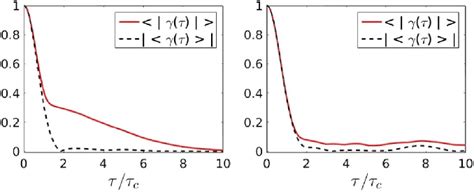 Left Average Modulus Of The Degree Of Coherence Hjγ K τ Ji Solid