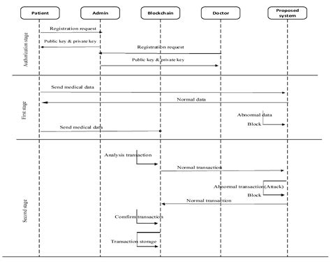 A Novel Approach for Fraud Detection in Blockchain-Based Healthcare Networks Using Machine Learning