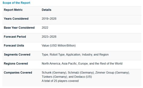 로봇 엔드 이펙터robot End Effector 시장조사 보고서 Semabiz Inc Chosareport Korea