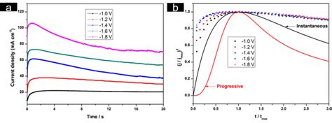Chronoamperometric Current Transient At Different Potentials In Eg Download Scientific Diagram