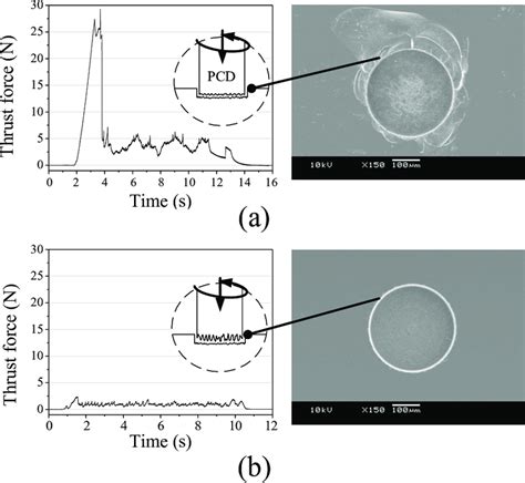 Comparison Of Thrust Forces And Drilled Holes For Different Surface Download Scientific Diagram
