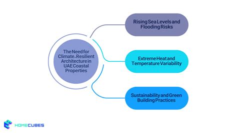 Climate Resilient Architecture In Uae Coastal Properties Homecubes