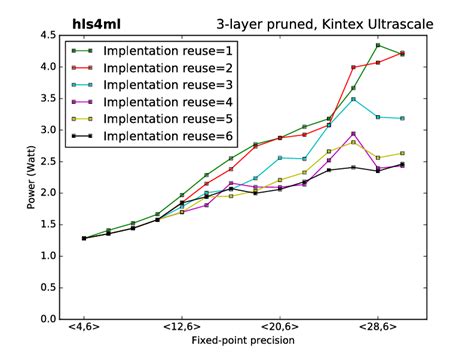 power usage w for the baseline three hidden layer model as a function