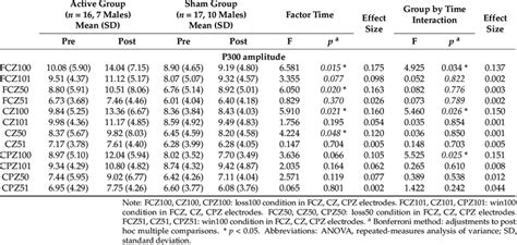 Planned 2 × 2 Repeated Measure Anova On P300 Amplitude Over Time