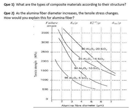 Solved Que 1 What Are The Types Of Composite Materials Chegg