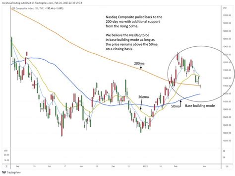 Nasdaq Composite Chart Key Trends And Analysis