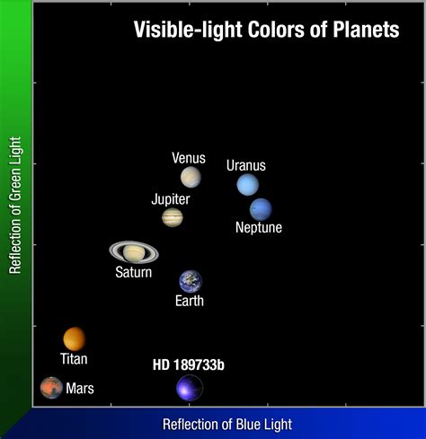 Visible Light Color Of Planets Plot Exoplanet Exploration Planets Beyond Our Solar System