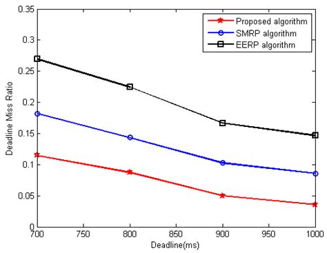 Applied Sciences Free Full Text Environment Aware Energy Efficient And Reliable Routing In