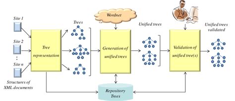 Unification Of Xml Document Structures Download Scientific Diagram