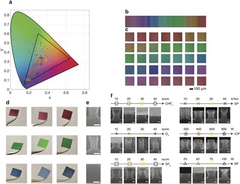 Experimental Classification Of Structural Colors Versus 3d