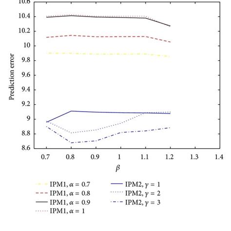The Prediction Errors Of The New Improved Parsimonious Multivariate Download Scientific Diagram
